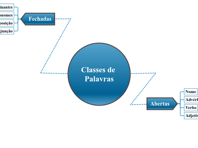 Classes de Palavras - Mind Map